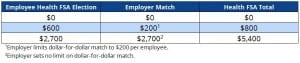 Can employers add to employee Health FSA contribution? | Core Documents