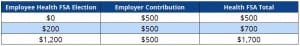 Can employers add to employee Health FSA contribution? | Core Documents